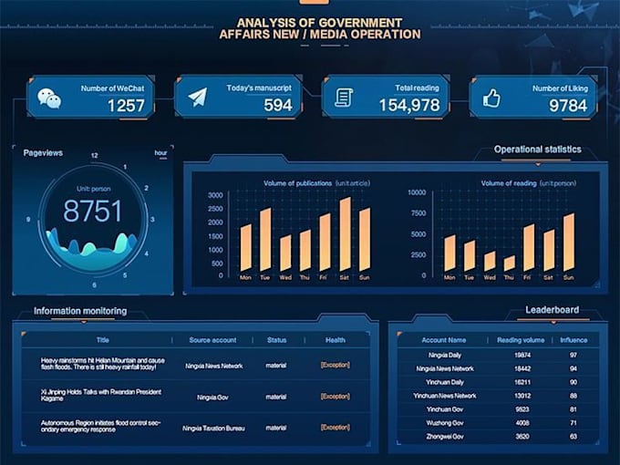 Build interactive dashboards and reports in power bi by Promotelogy | Fiverr