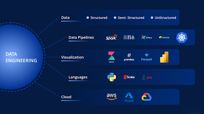 Cater your end to end data engineering need on azure aws databricks ...