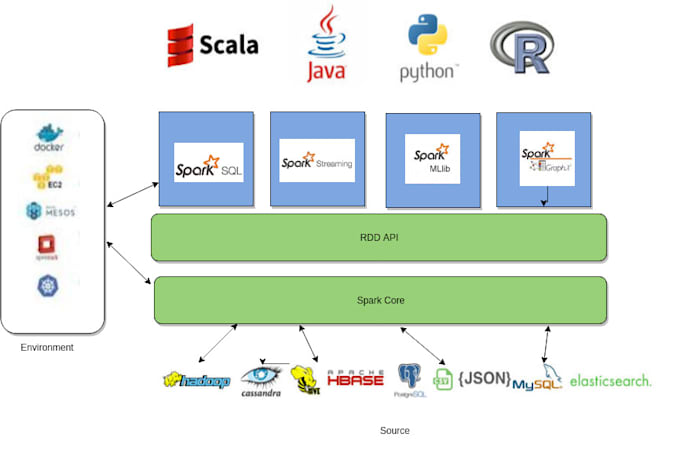 Do big data analytics using spark, pyspark, kafka, hadoop and machine learning by Oreal_shaq ...