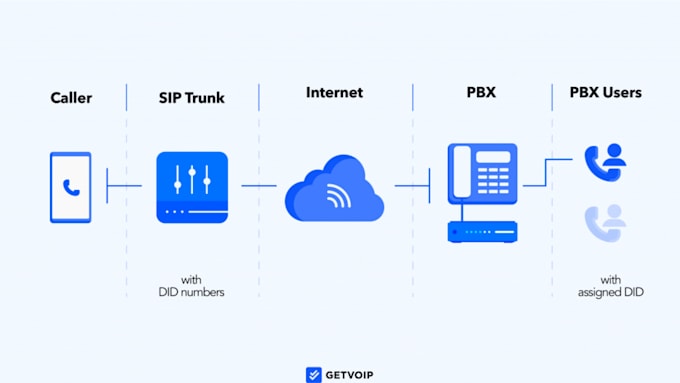 Auto dialer, sip trunk, caller id sip routes 3cx spoof api did number ...