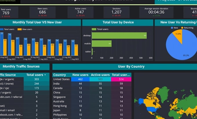 Build interactive and insightful looker studio by Chloeharrisb | Fiverr