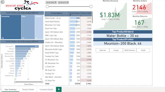 Clean analyze and visualize your data with power bi dashboards by ...