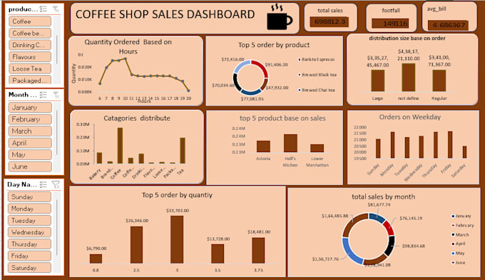 Create dashboard using power bi excel and mysql python by Godawari ...