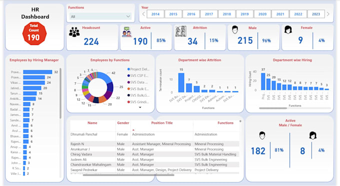 Build power bi dashboards with dax and kpis by Kavya_powerbi | Fiverr
