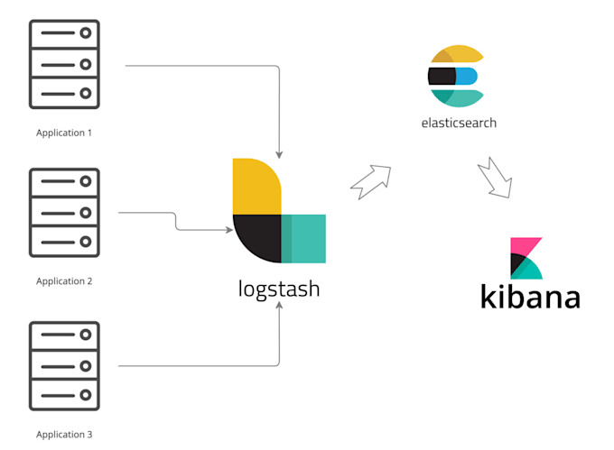 Setup elk stack elasticsearch, logstash, and kibana by Theserverguy | Fiverr