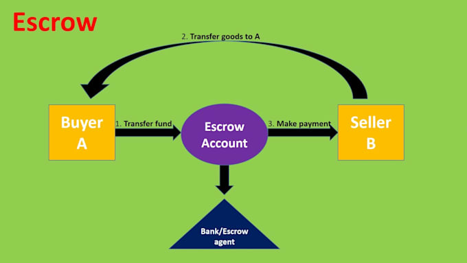 Build a secure escrow bot, telegram subscriber, telegram bot ...