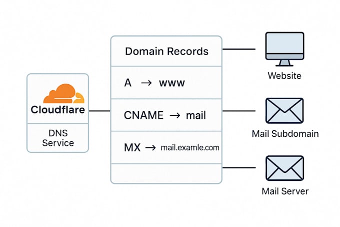 Professionally configure your dns records and email setup by Enkhbold_t ...