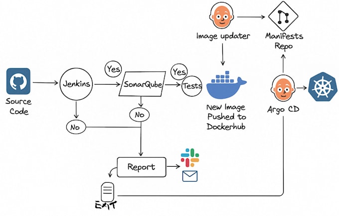 Setup cicd with best practices and security considerations by Umashankar_p | Fiverr