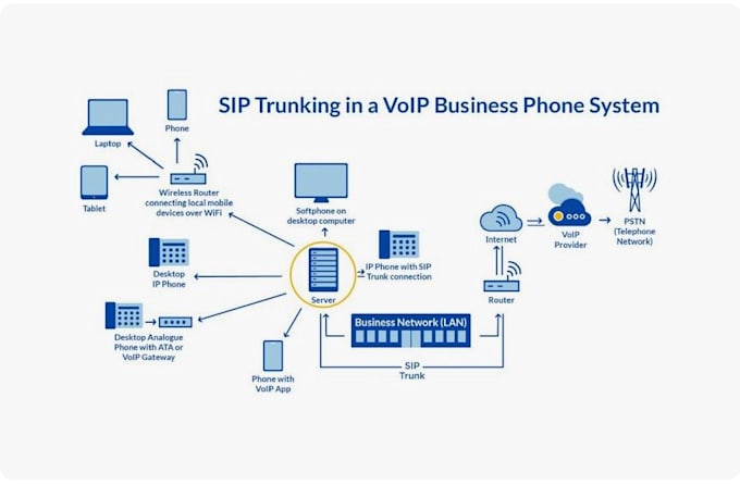 Setup call center, sip trunk volp call did number ivr using twilio plivo 3cx pbx by John_mark_9 ...