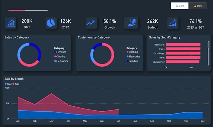 Create stunning power bi dashboards for your data by Engr_umairjamal | Fiverr