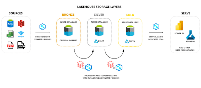 Build and automate etl pipelines using microsoft fabric by Nelsongilv | Fiverr