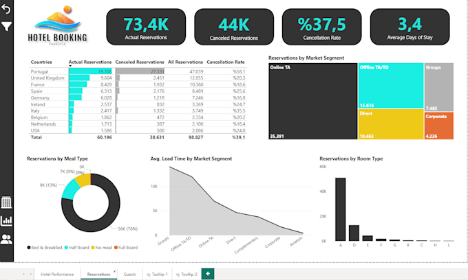 Create charts and graphs in power bi by Hilal_guleryuz | Fiverr