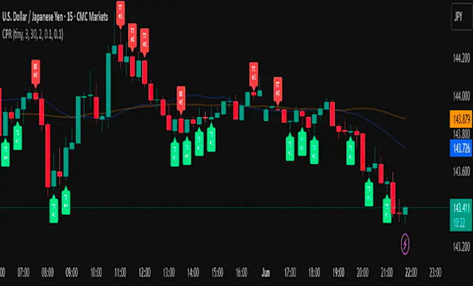 Code pro candlestick pattern detector tradingview strategy forex trading bot by Richardd11 | Fiverr
