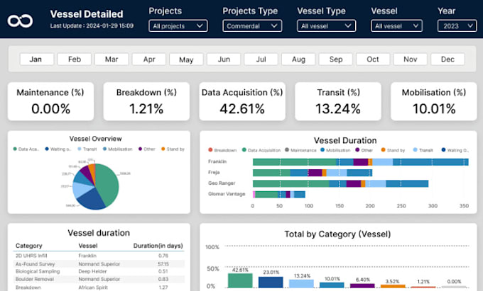 Create dynamic dashboards in power bi or tableau by Kehindelead | Fiverr