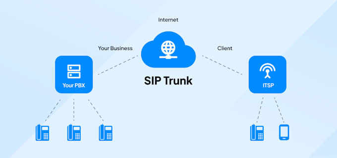 Setup auto dialer, sip trunk, caller id magnus billing 3cx spoof api did numbers by Basit47930 ...