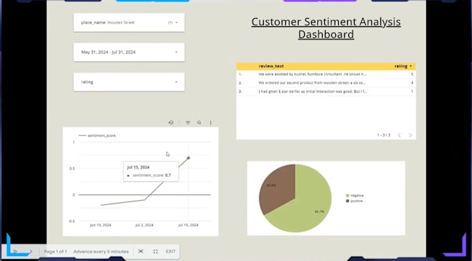 Build custom data dashboards to make your data speak by Mihika_khemka | Fiverr