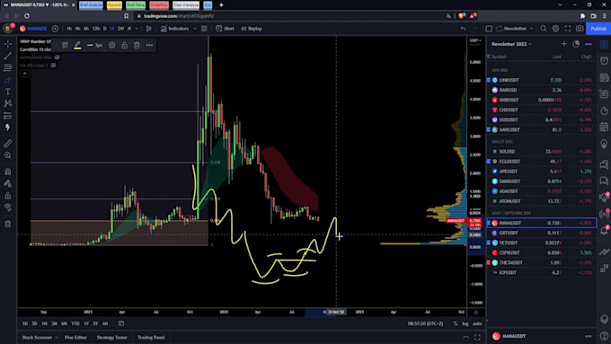 Make multicharts and tradestation easylanguage programming by Howolexus | Fiverr