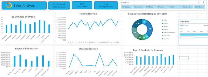 Clean and analyse data using excel and python by Simandhar_21 | Fiverr