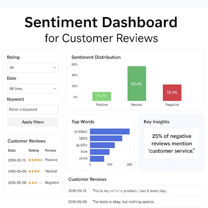 Analyze customer feedback and build dashboards by Aryandeez | Fiverr
