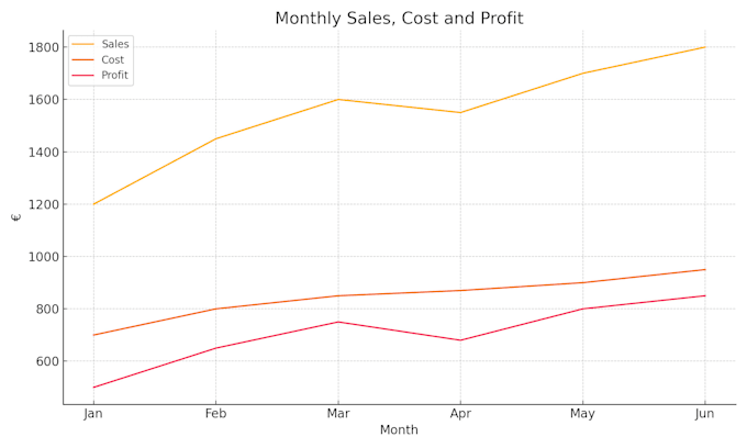 Analyze your data using excel or python and create dashboard by ...