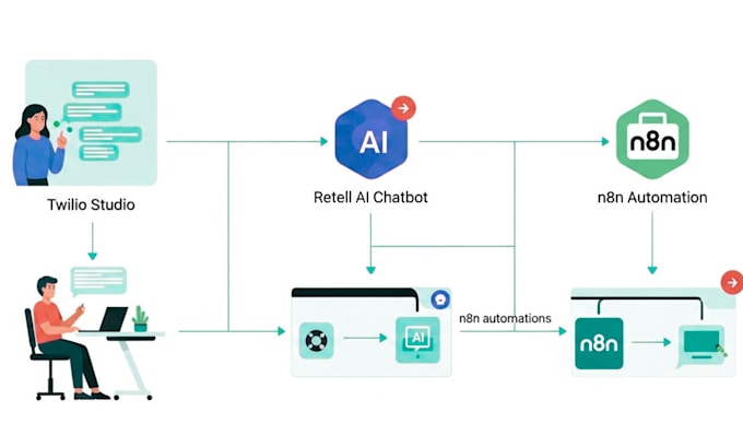 Build voice ai bots with twilio studio retell ai chatbot and n8n automation by Steve_alex7 | Fiverr