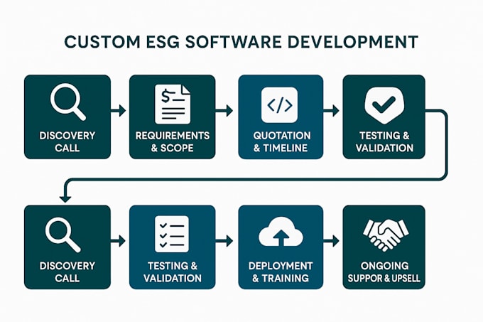 Develop a custom esg or sustainability reporting platform for your ...