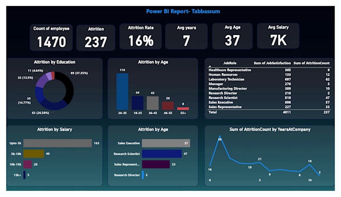 Create stunning power bi dashboards for data driven insights by Tabi_raza | Fiverr