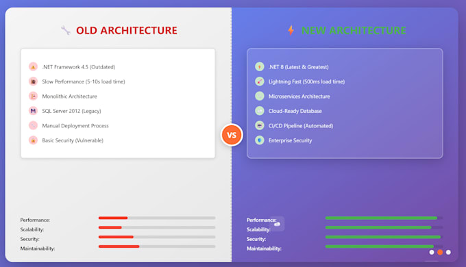 Modernize your legacy dot net applications by Adnanrasoolgoha | Fiverr