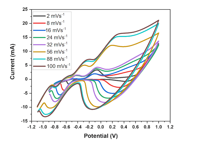 Make origin graphs, electrochemical testing, cv, gcd, eis analysis by ...