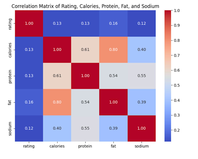 Analyze and visualize your data using python by Shwetapbirla | Fiverr
