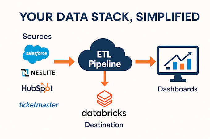 Build etl pipelines with snowflake, airflow, gcp, and aws by Yasirn008 | Fiverr
