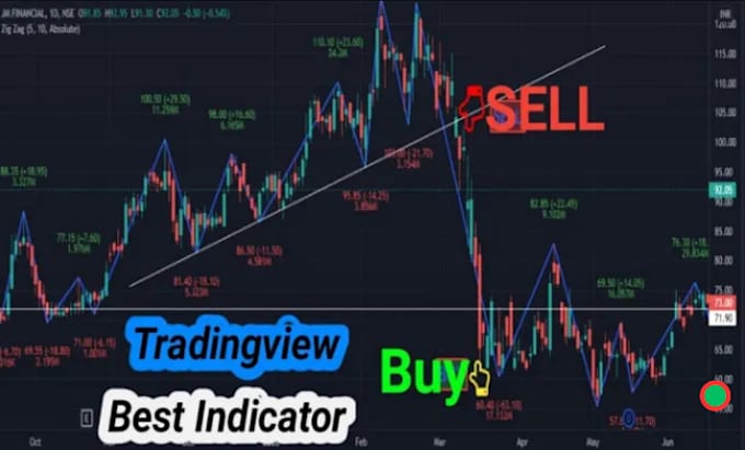 Develop and code any strategy and indicator in pine script for ...