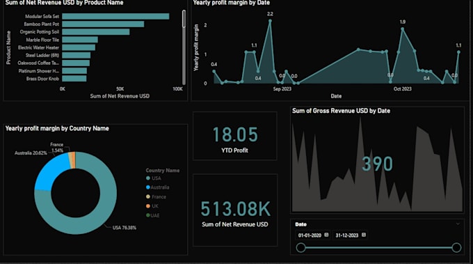 Create power bi dashboard and report by Ajanaj876 | Fiverr