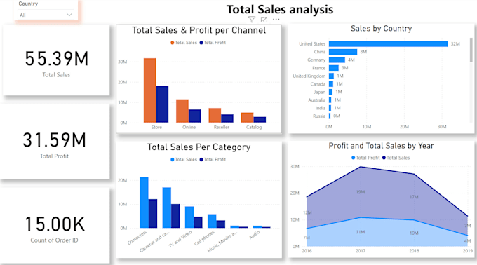 Analyze your data and create stunning power bi dashboards by ...