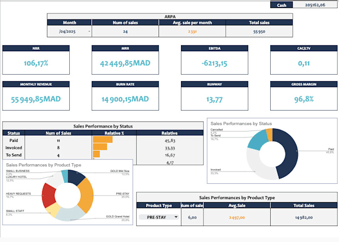 Create dynamic dashboards in excel or google sheets by Aya_krami_2 | Fiverr