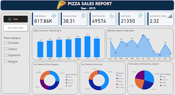 Create stunning power bi dashboards to visualize your data