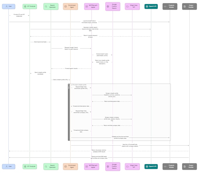 Build custom ai agents with crewai agno langchain by Akshay7271 | Fiverr