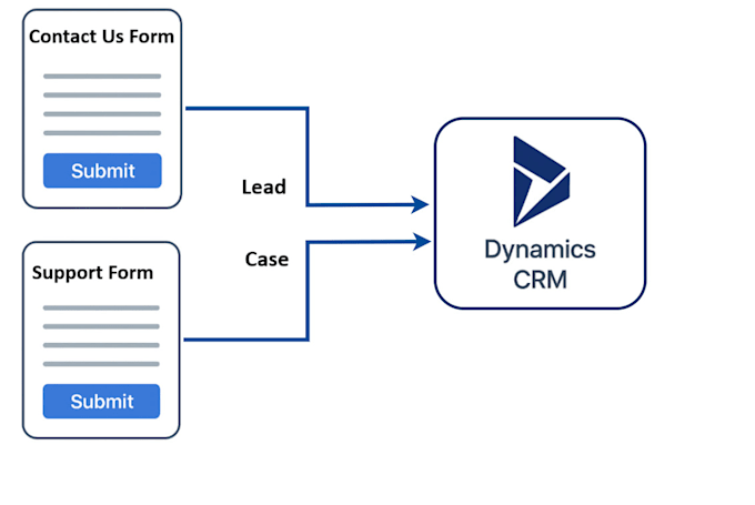 Integrate your website forms with dynamics 365 crm by Riazux | Fiverr