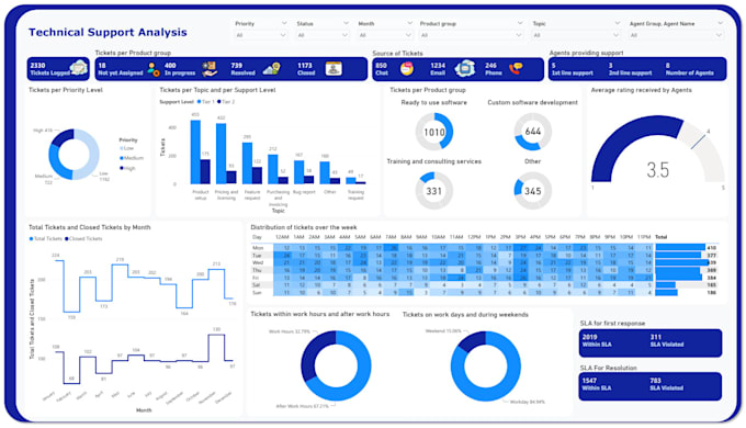 Build an interactive power bi dashboard for your business by ...