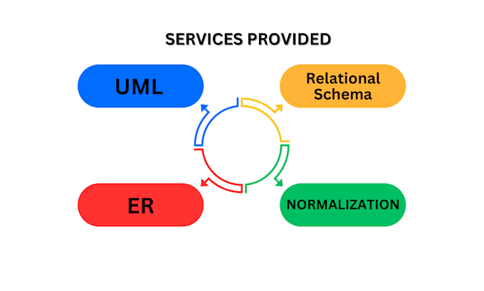Create uml, er, and eer diagrams with database normalization in bcnf by Iffahqadeer | Fiverr