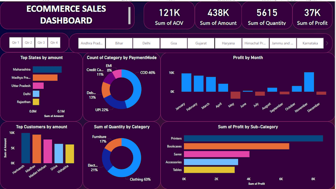 Make power bi dashboards by Pixel_and_pivot | Fiverr