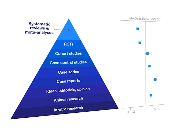 Do meta analysis, forest plots, and prisma diagrams by Taibbabilal48 ...