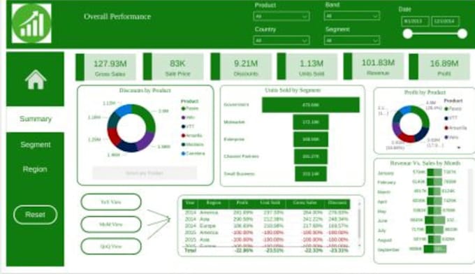 Crear paneles de excel y power bi, informes de kpi, diseño de paneles de excel