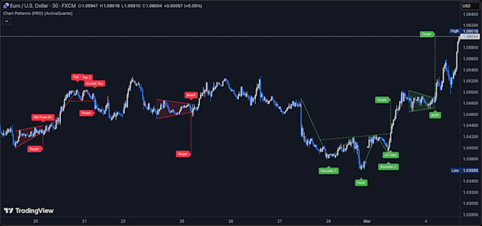 Code any pine script technical analysis indicator by Marcos_achaval | Fiverr