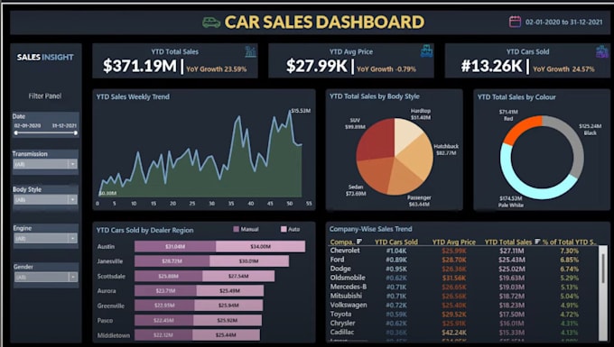 Create interactive dashboards and perform data analysis using excel, python, bi by Mishrilal_par ...