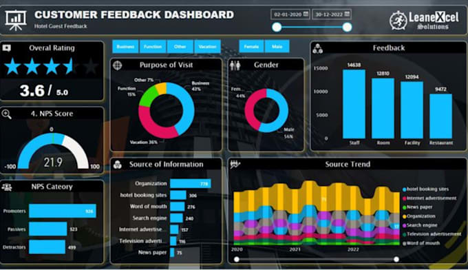 Create excel dashboard with automated kpi and embedded analytics by Theresalarsen07 | Fiverr