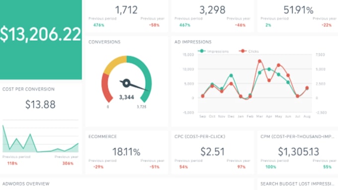 Build custom kpi dashboards for your projects or programs by Digital_it ...