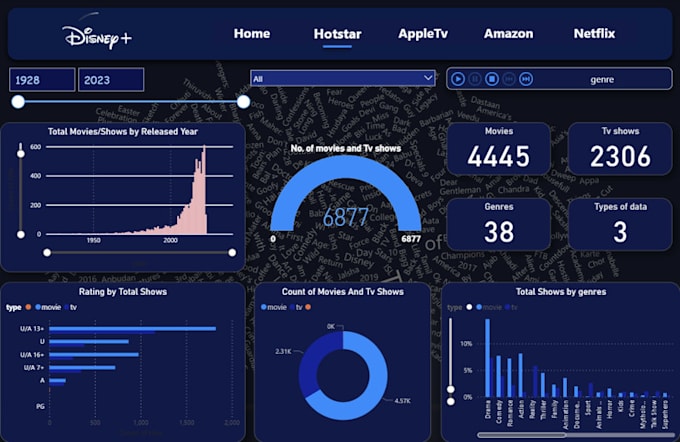 Create a dynamic powerbi dashboard by Yashmotiani | Fiverr