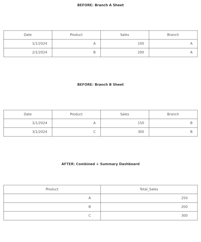 Automate excel using power query by Heize_amor96 | Fiverr