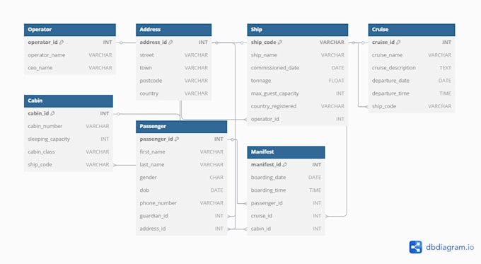 Complete coding assignments and software documentation by Ayeshatariq707 | Fiverr